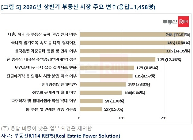 부동산R114 "2명 중 1명은 내년 상반기 주택가격 상승 전망"