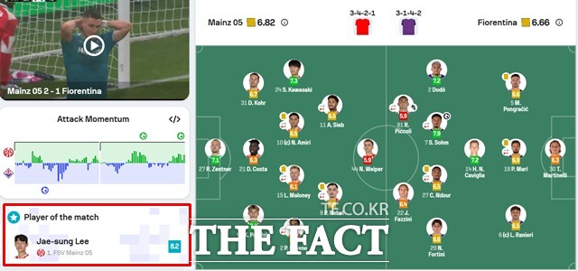 이재성 '역전 극장골' 대활약 POTM, 마인츠 UECL 3연승 '견인'