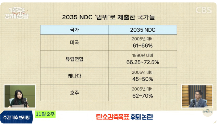"2035 온실가스 감축목표 50%는 2030 NDC 실패 선언"[기후로운 경제생활]