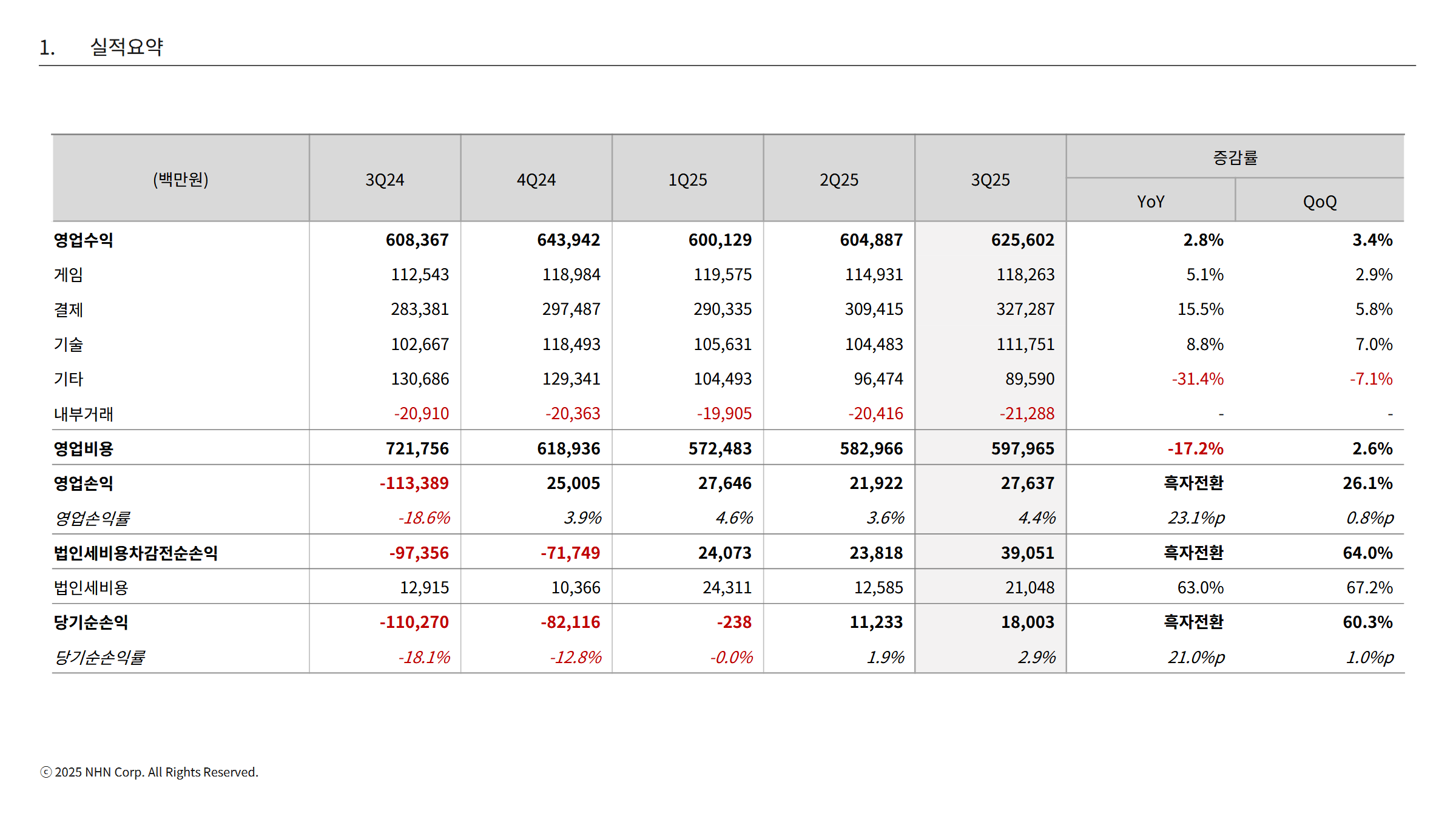NHN, '파판'과 '최애의 아이'로 상승 효과 기대 | 인벤