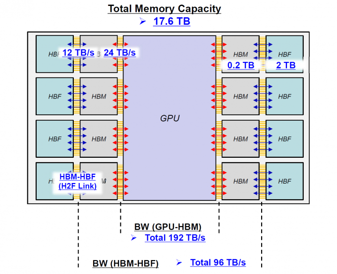 반도체 격전지 HBM 이어 낸드도 '쌓는다'…차세대 메모리 HBF 부상