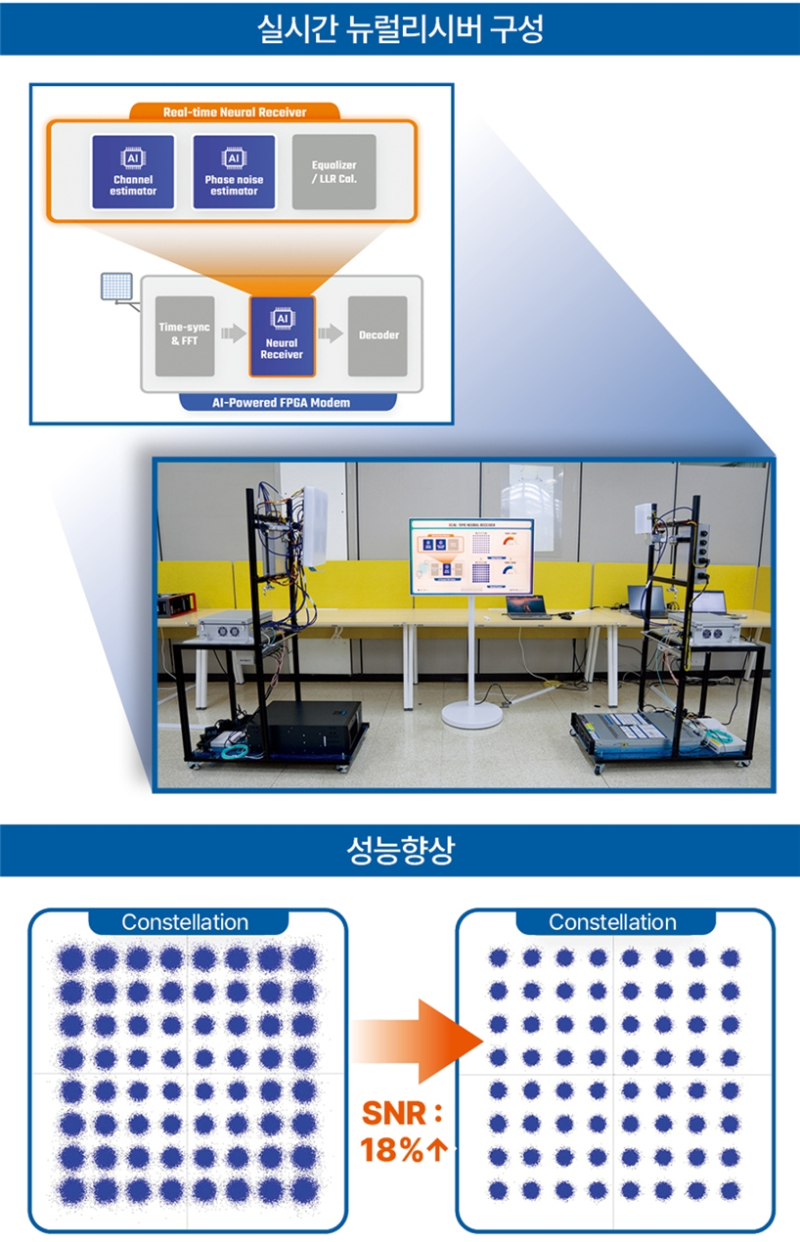 [쿠키과학] ETRI, 6G 핵심기술 ‘AI-RAN’ 개발… 5G대비 10배 효율