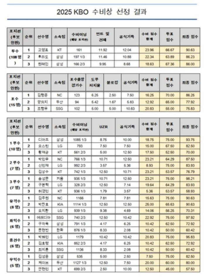kt 고영표, 삼성 후라도 제치고 토종 투수 첫 'KBO 수비상'