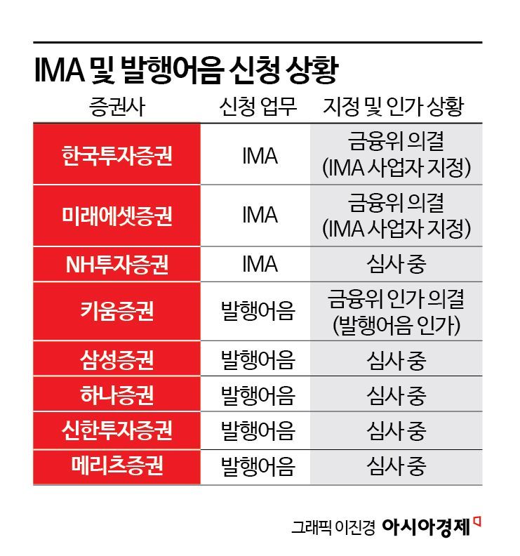 "한투냐, 미래냐" IMA 1호상품, 이르면 12월초 나온다...NH는?