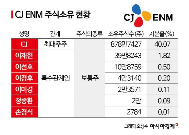 '야금야금' CJ ENM 지분 매입…이재현 회장의 사위, 왜?