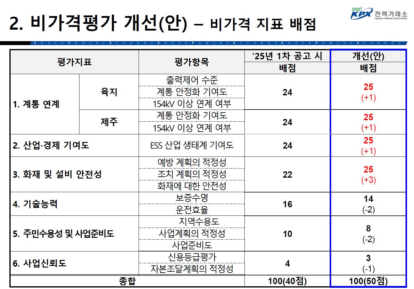 삼성SDI의 수성? LG엔솔의 반격?… 1조 규모 ESS 중앙계약 2차전 승자는