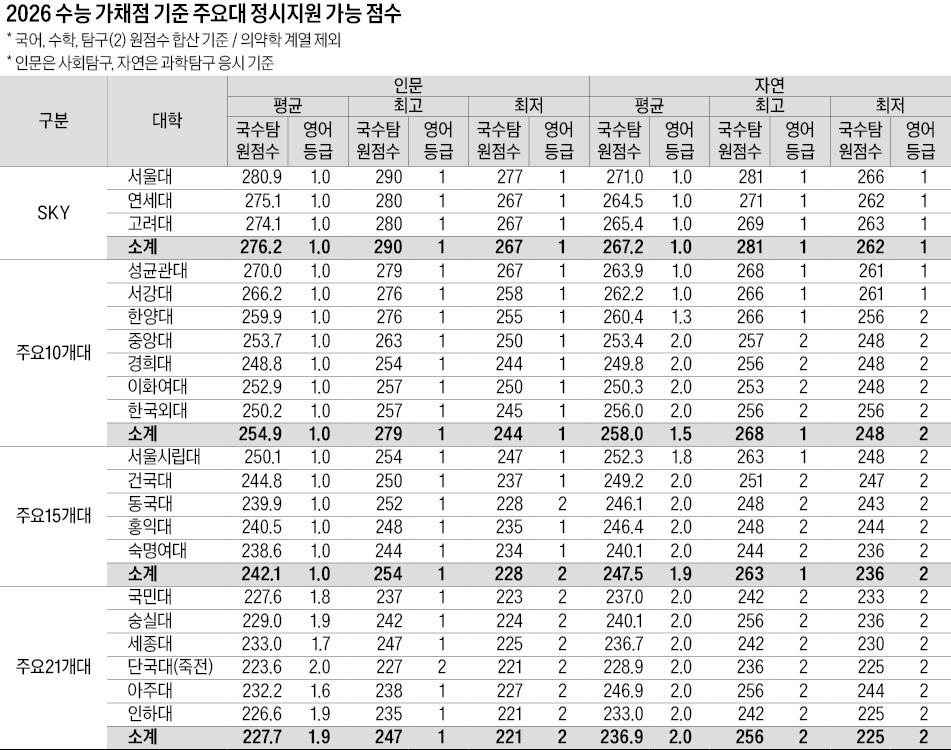 [2026학년도 대입 전략] 의대 평균 282.8점 예상…294~275점 지원 가능, SKY 인문 290~267점…자연 281~262점