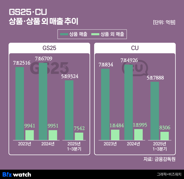 '확장'의 CU VS '내실'의 GS25, 누가 웃을까