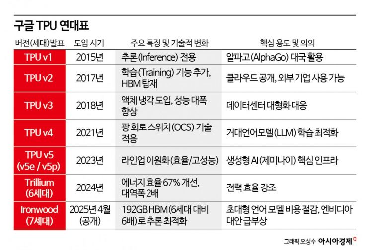 엔비디아 생태계 흔든 구글 TPU는 어떻게 탄생했나[테크토크]