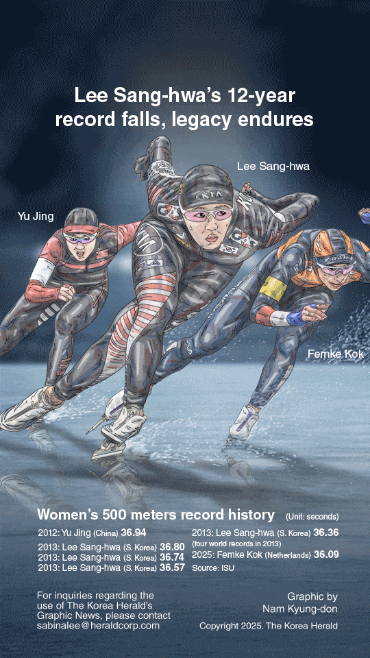 [Graphic News] Lee Sang-hwa’s 12-year record falls, legacy endures