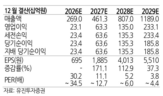 세미파이브, AI ASIC 수요 증가로 실적 성장 기대-유진