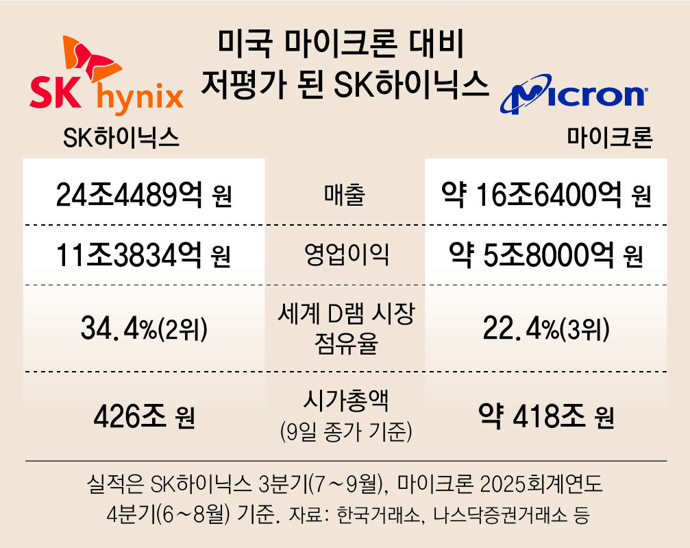 SK하이닉스, ADR로 美증시 진출 검토… 주가 3.7% 상승