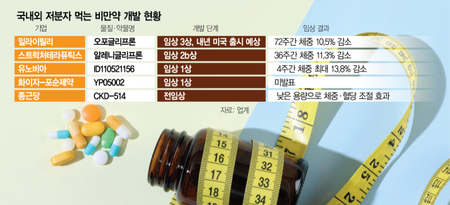 화이자 '먹는 비만약' 3조 쐈다