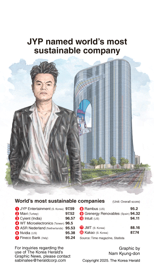 [Graphic News] JYP named world’s most sustainable company
