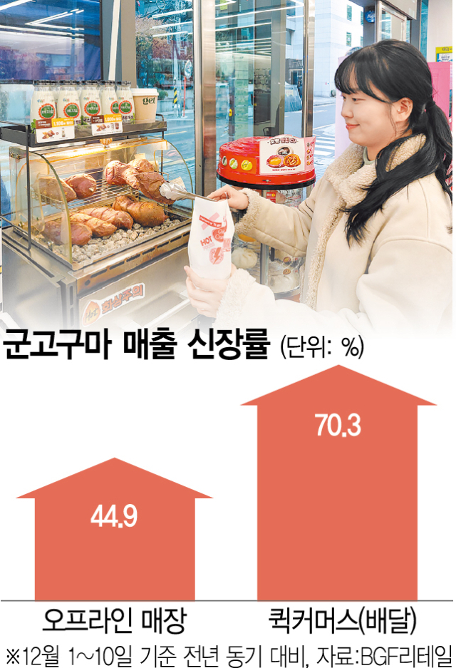 "군고구마 집으로 배달 가요"···편의점 퀵커머스 매출 '달달'