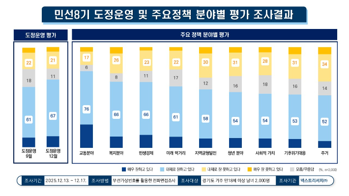 "김동연 잘하고 있다" 경기도정 긍정평가 67%…상승·안정세