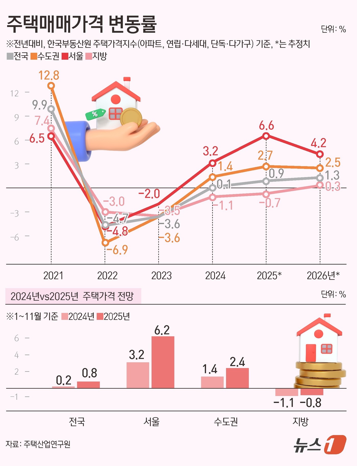 내년 서울 집값 4.2% 오른다…수도권 2.5% 상승 전망