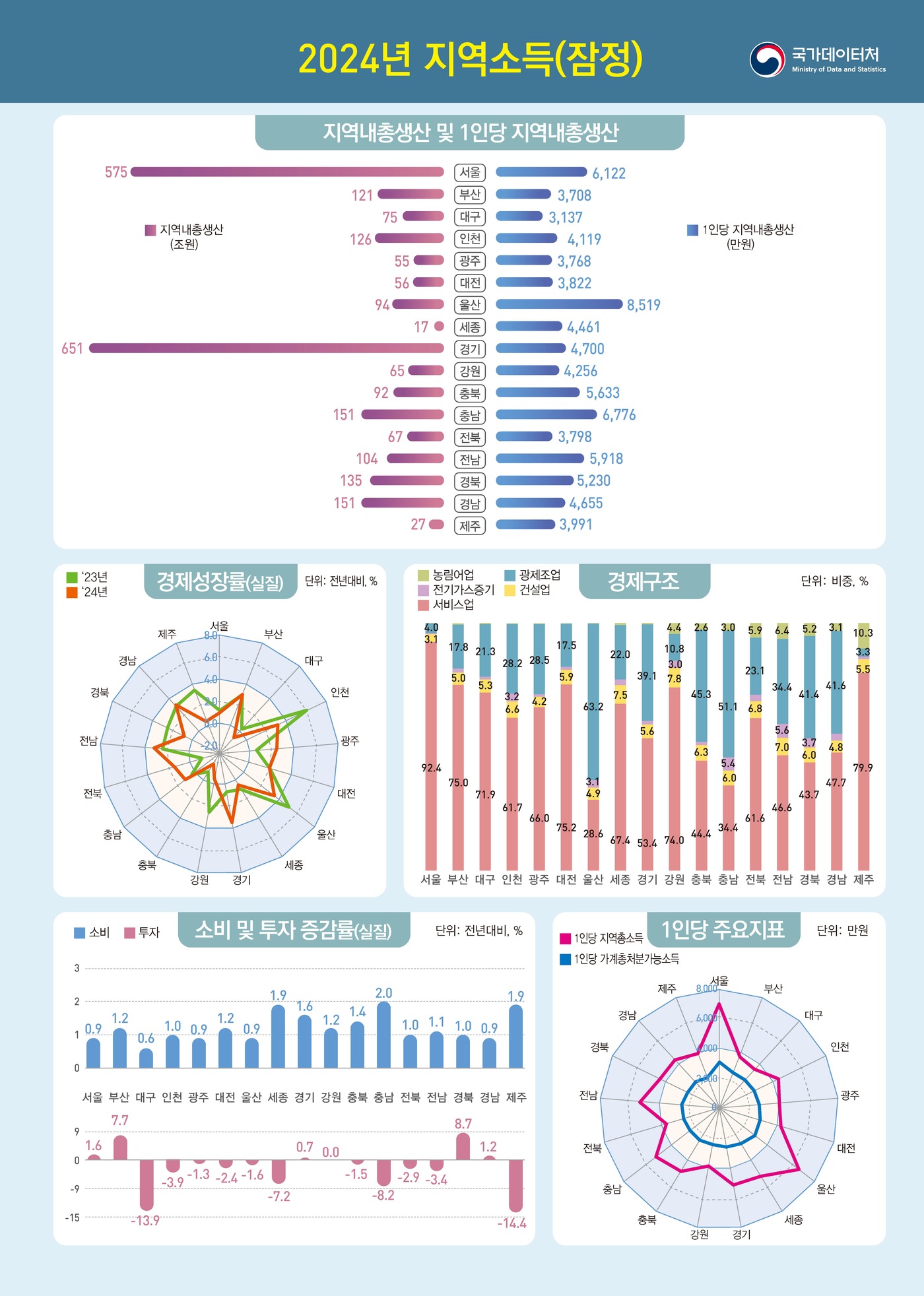 작년 국민 1인당 가계처분가능소득 2782만원…서울 3222만원·9년 연속 1위