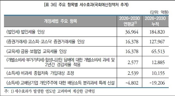 배당 분리과세로 5년간 세수 1.9조↓…법인세 인상으로 18조↑