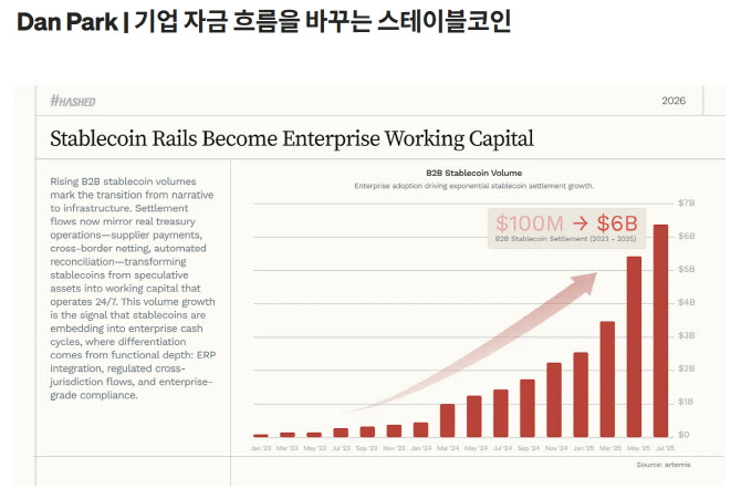 한은 난색에도 해시드 “스테이블코인, 화폐 기능 시작”