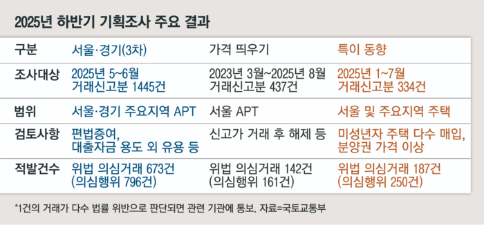 집값 불장 기름부은 범인 밝혀졌다…가족 자전거래 등 1002건 적발