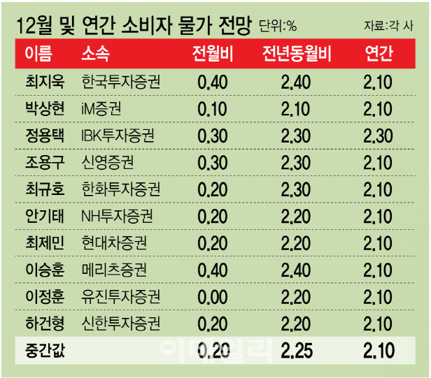 “농산물·환율에 12월 물가 2.25%…내년 변수도 고환율”[물가폴]