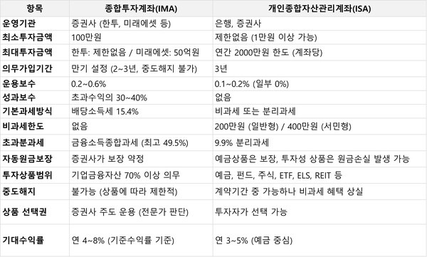 [은행권 IMA 파훼법]② KB국민은행, 세후 실속 챙기는 ISA로 '맞불' | 블로터