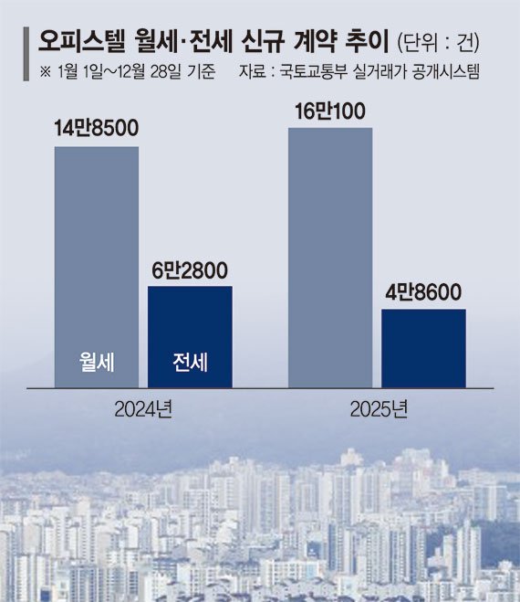 전세 대출 막혀 오피스텔 월세살이 는다… 전세는 23% 뚝