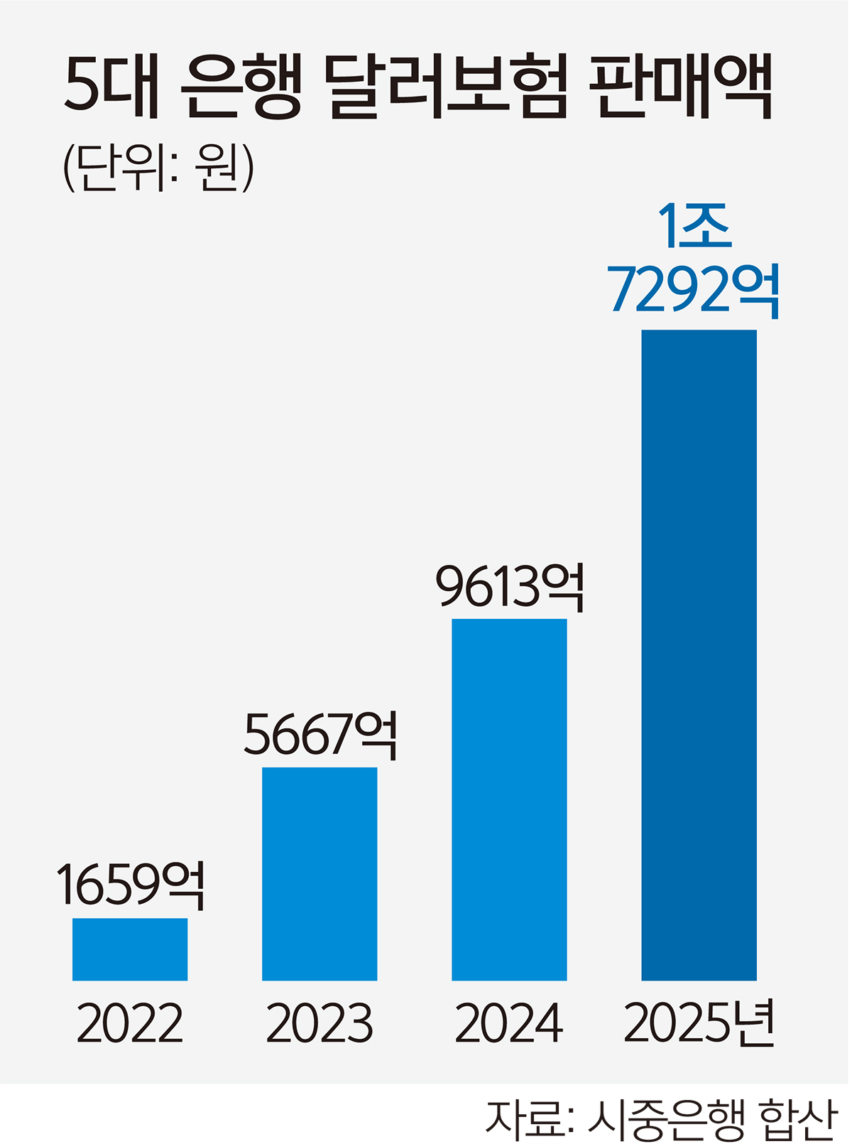 “쌀 때 미리 사놓자”… 달러 예금·보험 가파른 상승