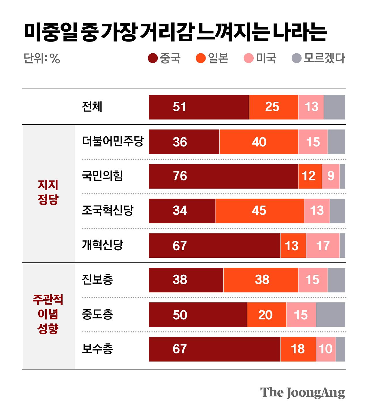 국민 51% "中, 가장 거리감"…與 지지층은 일본 꼽았다 [이제 통합을 논하자]