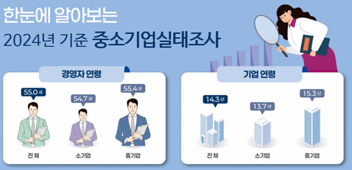 젊은 사장 사라진 중소기업…경영자 3명 중 1명 60대 이상