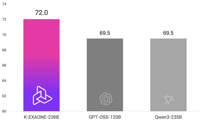'국가대표 AI' 도전하는 LG 'K-엑사원'…벤치마크 테스트 1위