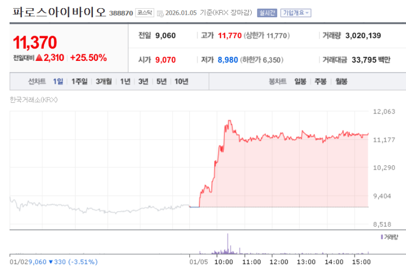 Pharos iBio Surges...Orum Therapeutics Hits New High[K-Bio Pulse]