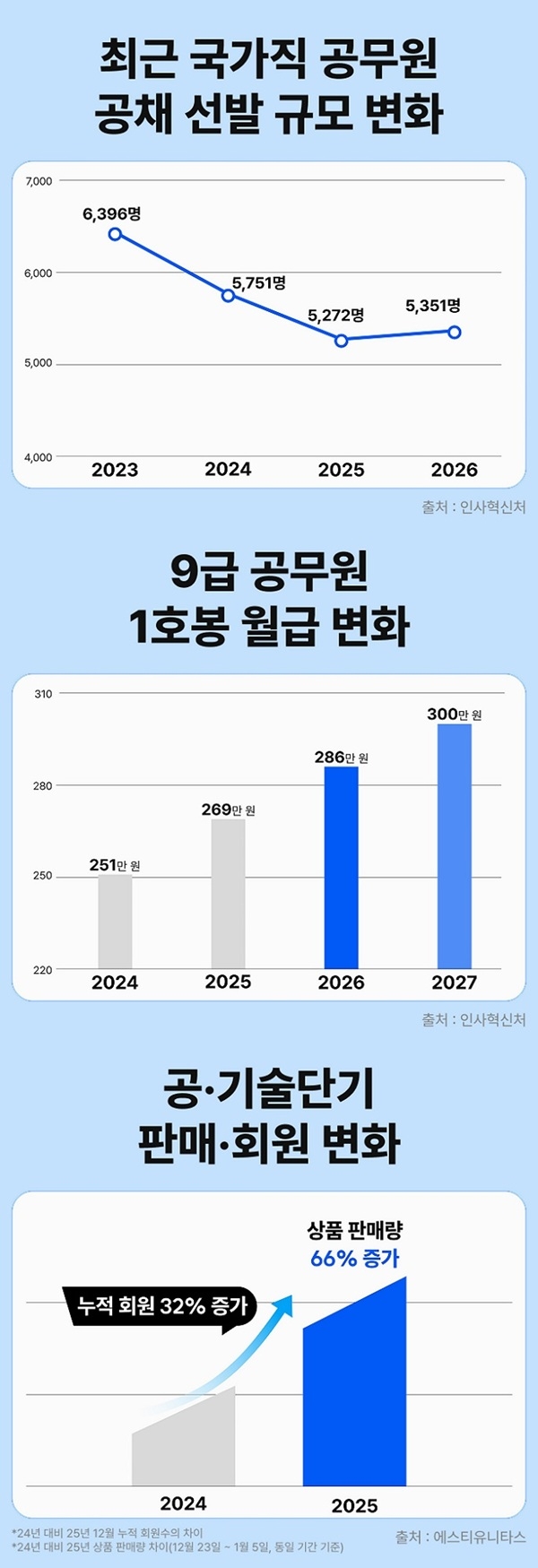 공무원 보수 인상·채용 확대 맞물리며 공시생 다시 늘었다