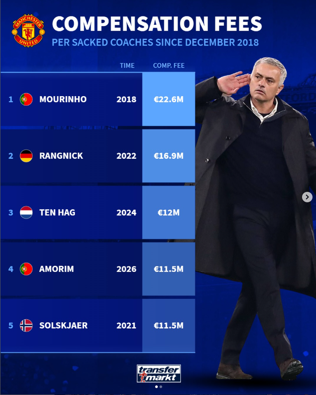2018년 12월 이후 위약금만 ‘1285억’ 쓴 맨유, 1위는 ‘385억’ 무리뉴