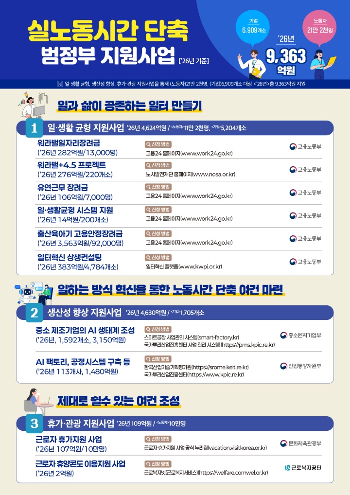 '실노동시간 단축' 이행 착수…주4.5일제 도입 등에 9363억 지원