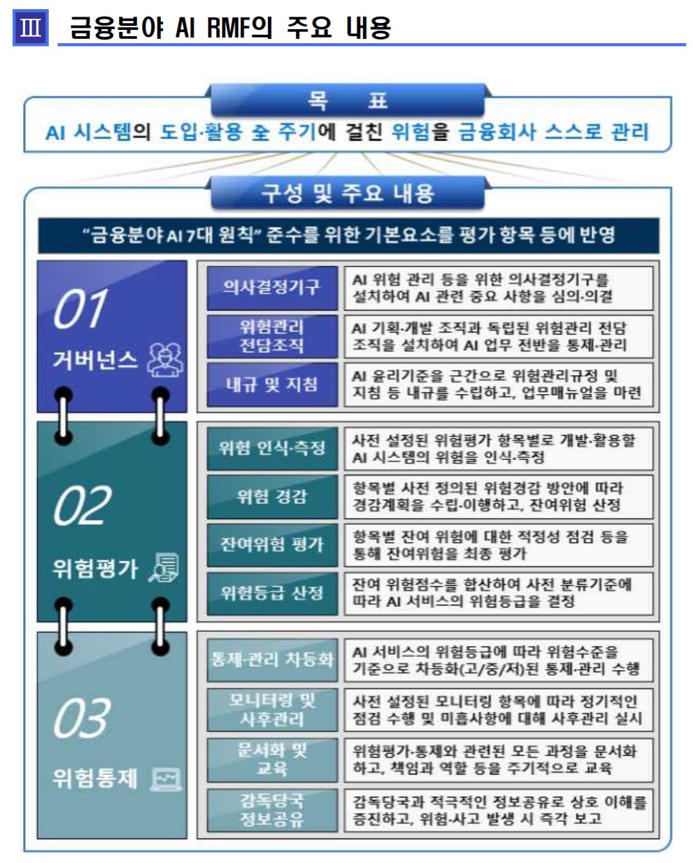 금융권 AI 전면 확산에 ‘위험관리 프레임’ 제시…금감원, AI RMF 시행