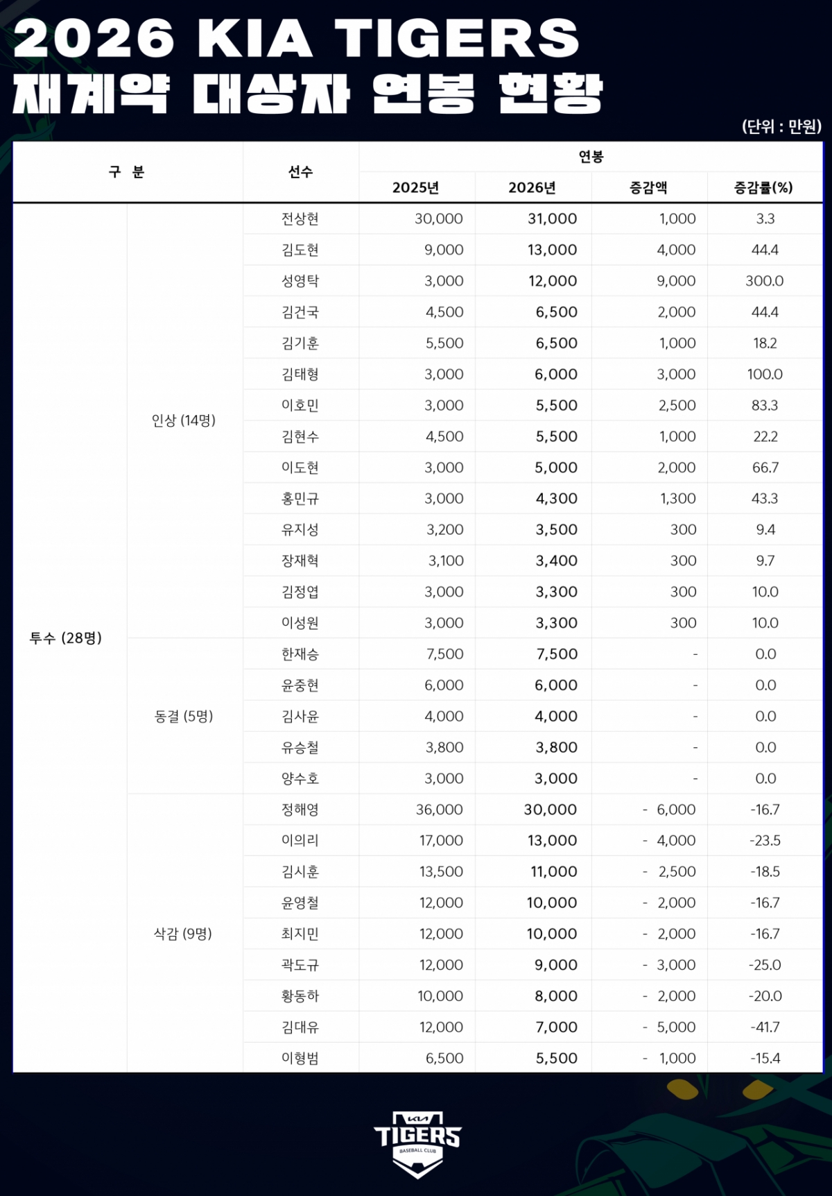 [오피셜] '와' KIA 34세 예비 FA 초대박 터졌다! 김도영은 끝내 '반토막' 확정, 16명 칼바람 대거 불었다 '연봉 ...