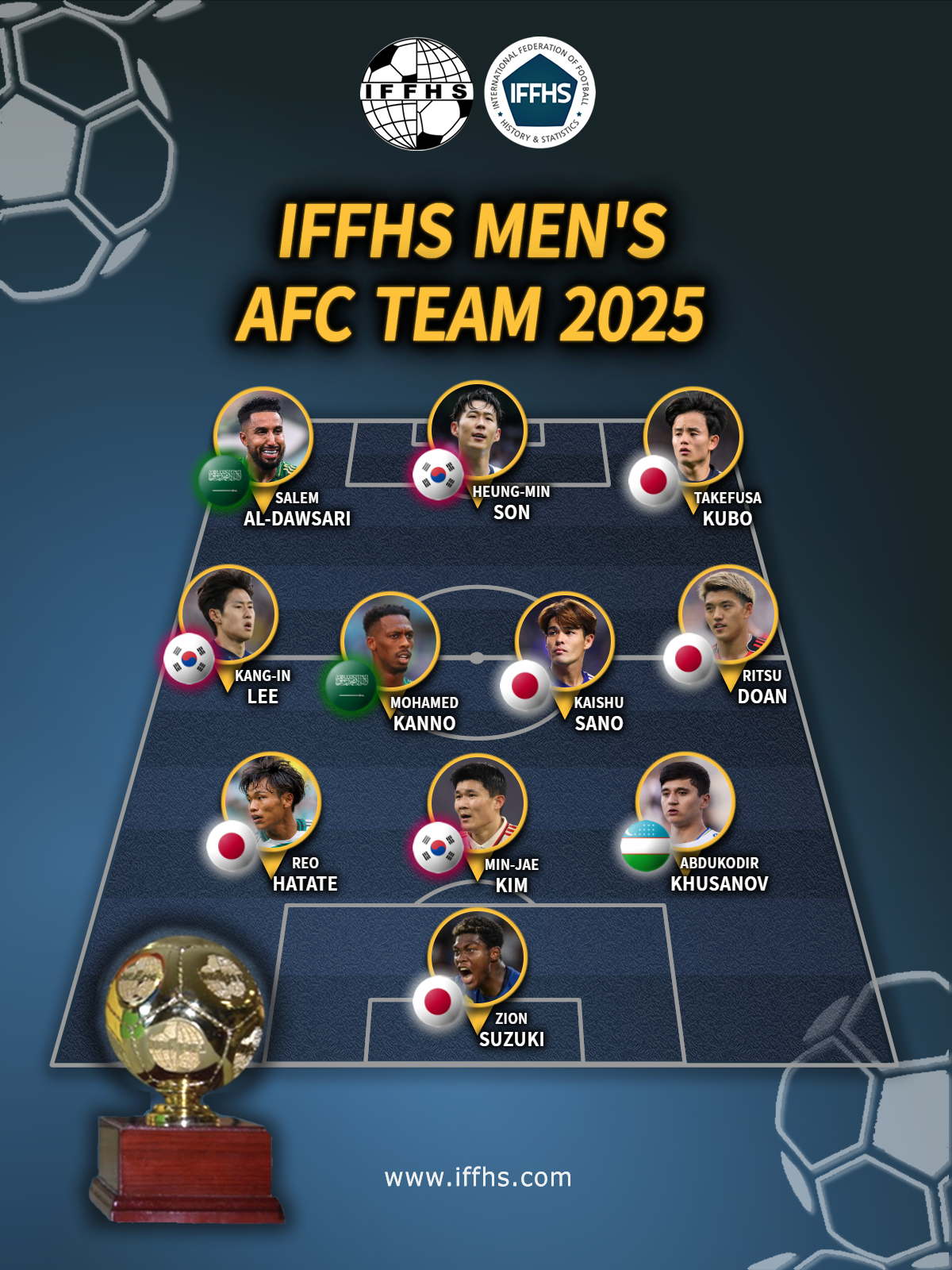 [오피셜] '한국 3명·일본 5명' IFFHS 선정 '올해의 아시아 베스트11' 발표