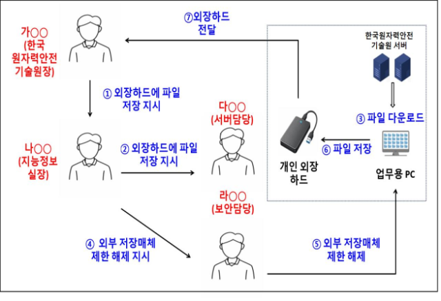 APR-1400 기술유출한 전직 정부 산하 기관장 재판행