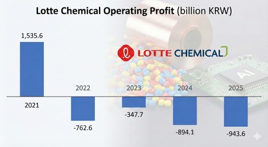 Lotte Chemical's Losses Mount for 4th Year as Basic Chemical Unit ...