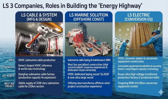South Korea's LS Group Bets Big on Yellow Sea Submarine Power Highway
