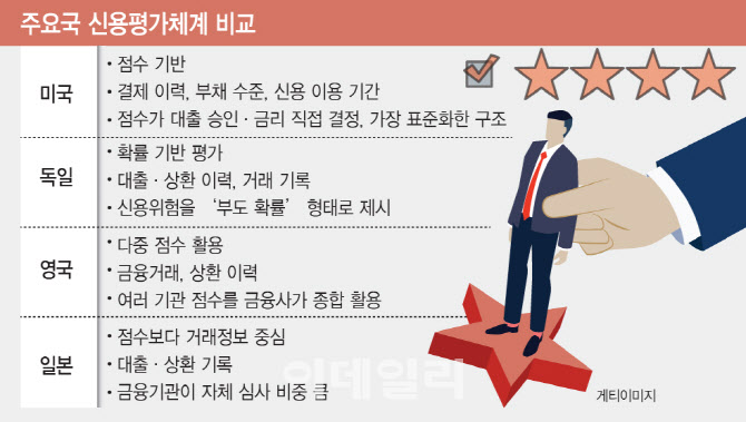 해외서도 묘수 없는 신용평가, 업계는 ‘ESG·포용금융’ 잰걸음