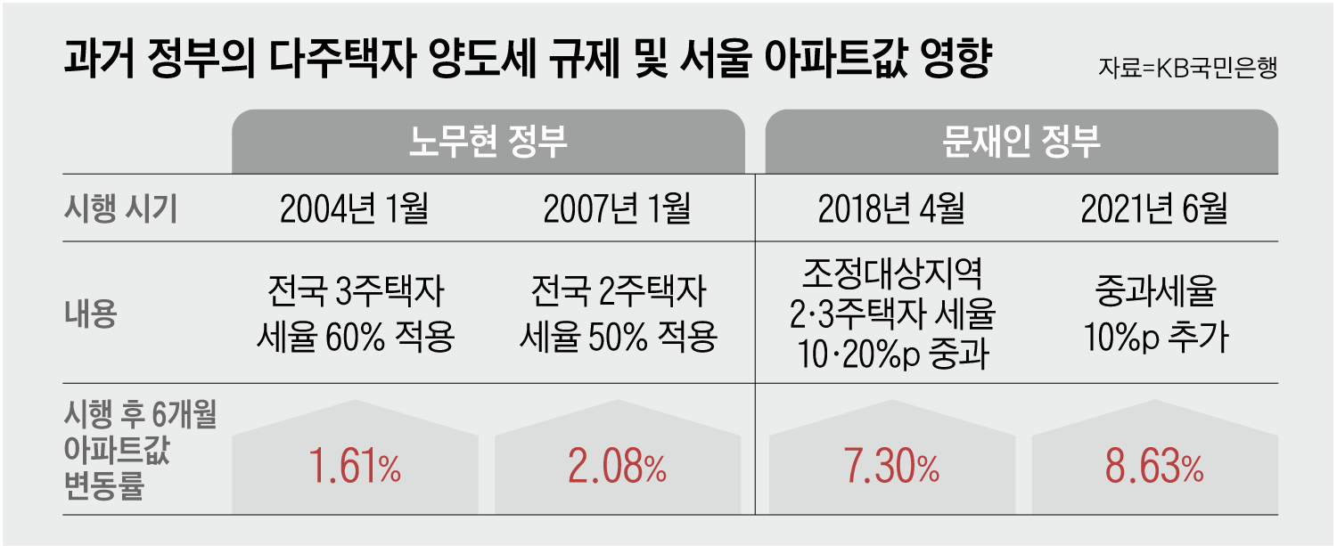 양도세 더 매겨 집값 안정? 과거 정부선 큰 효과 못봐