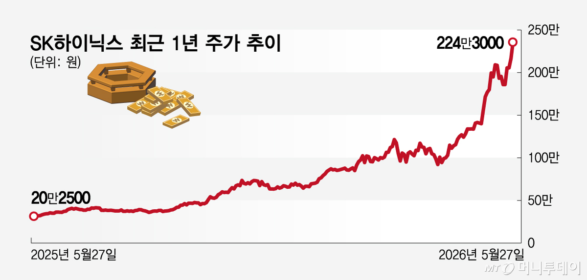 '반도체 슈퍼사이클 효과' 삼전·하이닉스 신고가 행진