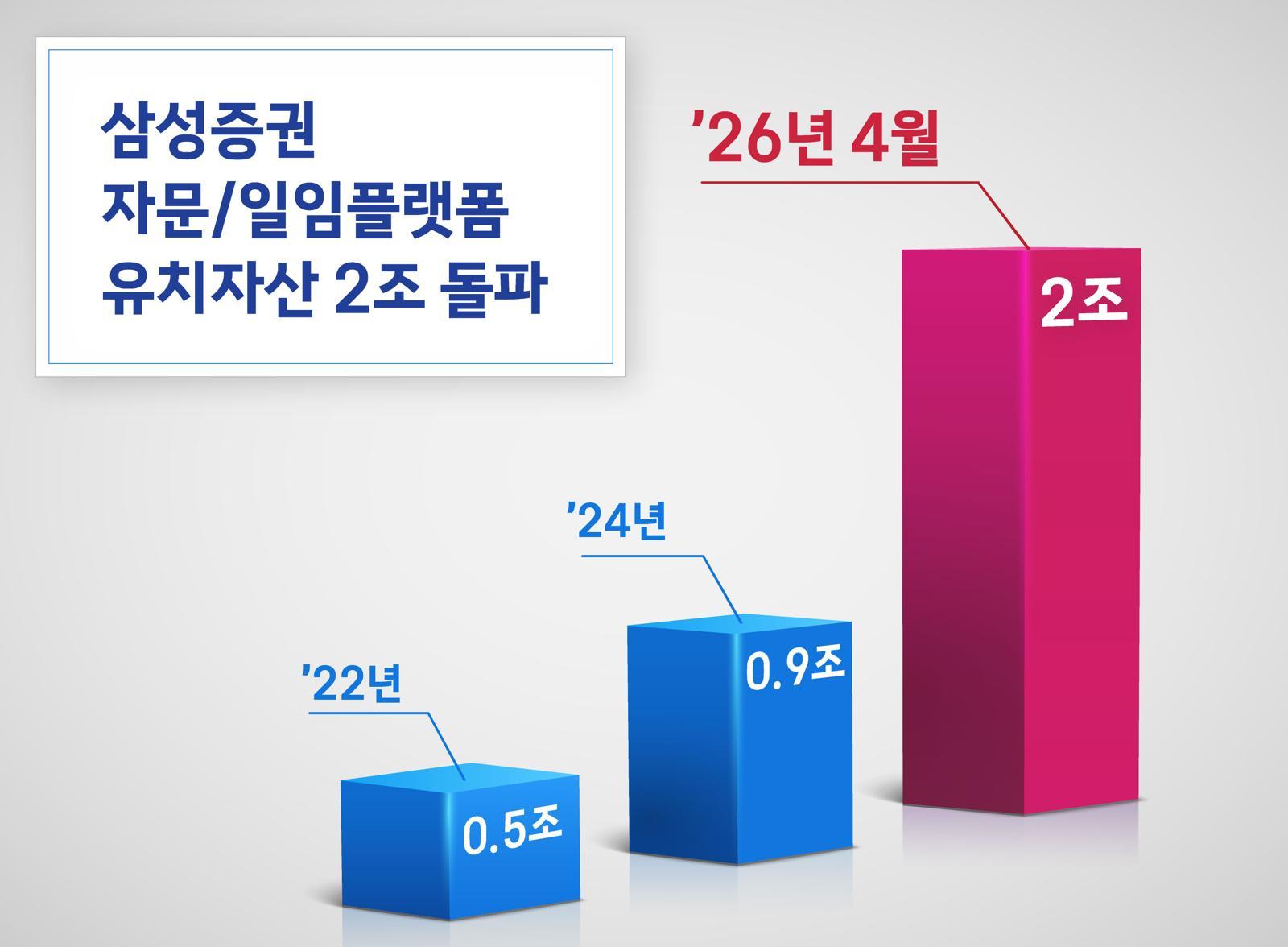 삼성증권 투자자문-일임 플랫폼 유치 자산 2조 원 돌파