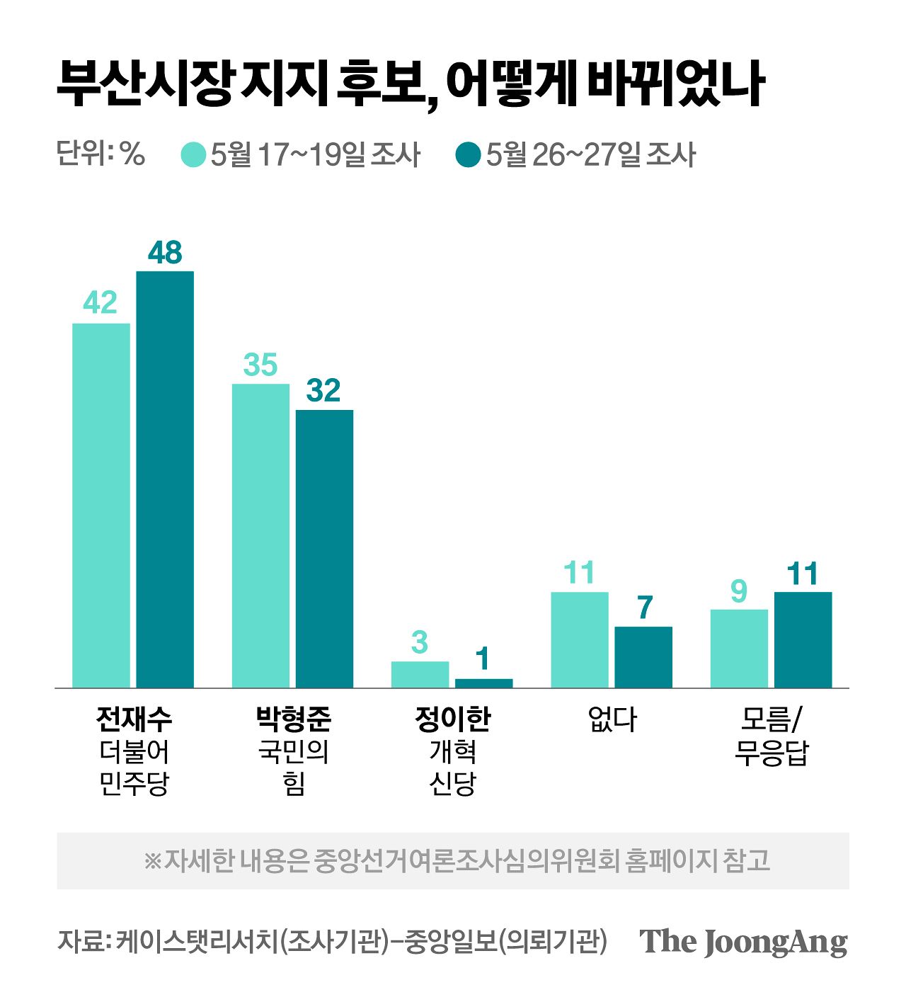 30대·60대 다 잡은 전재수, 박형준과 격차 7→16%P 더 벌렸다 [중앙일보 여론조사]