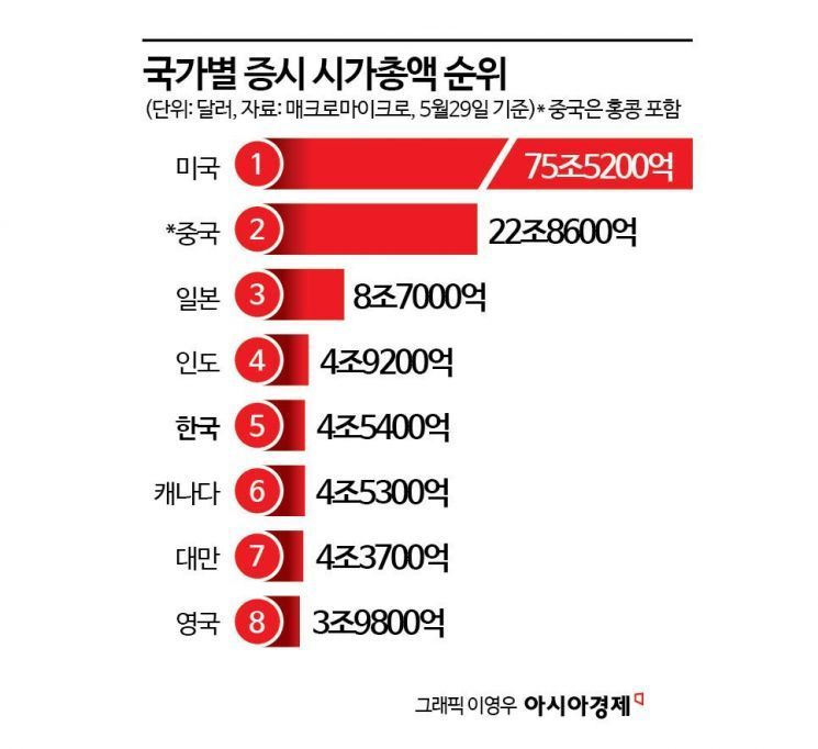 대만·인도도 넘었다…코스피 시총 전세계 5위 등극