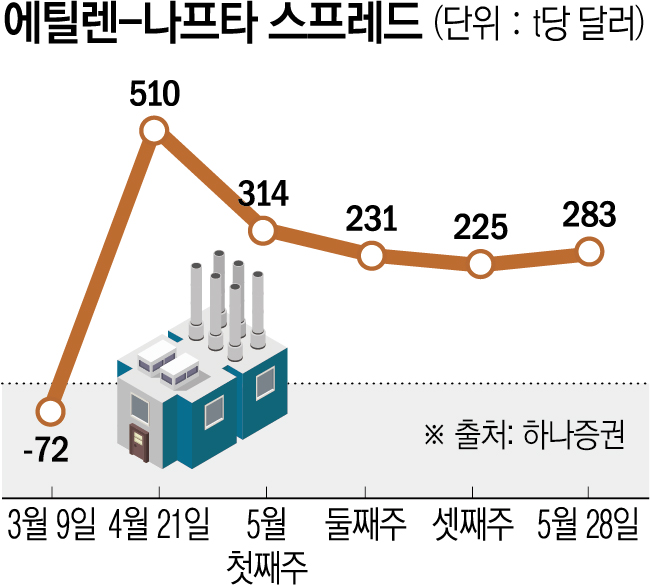 중동 효과 끝나자 '역래깅 공포'…석화업계 하반기 다시 적자 위기