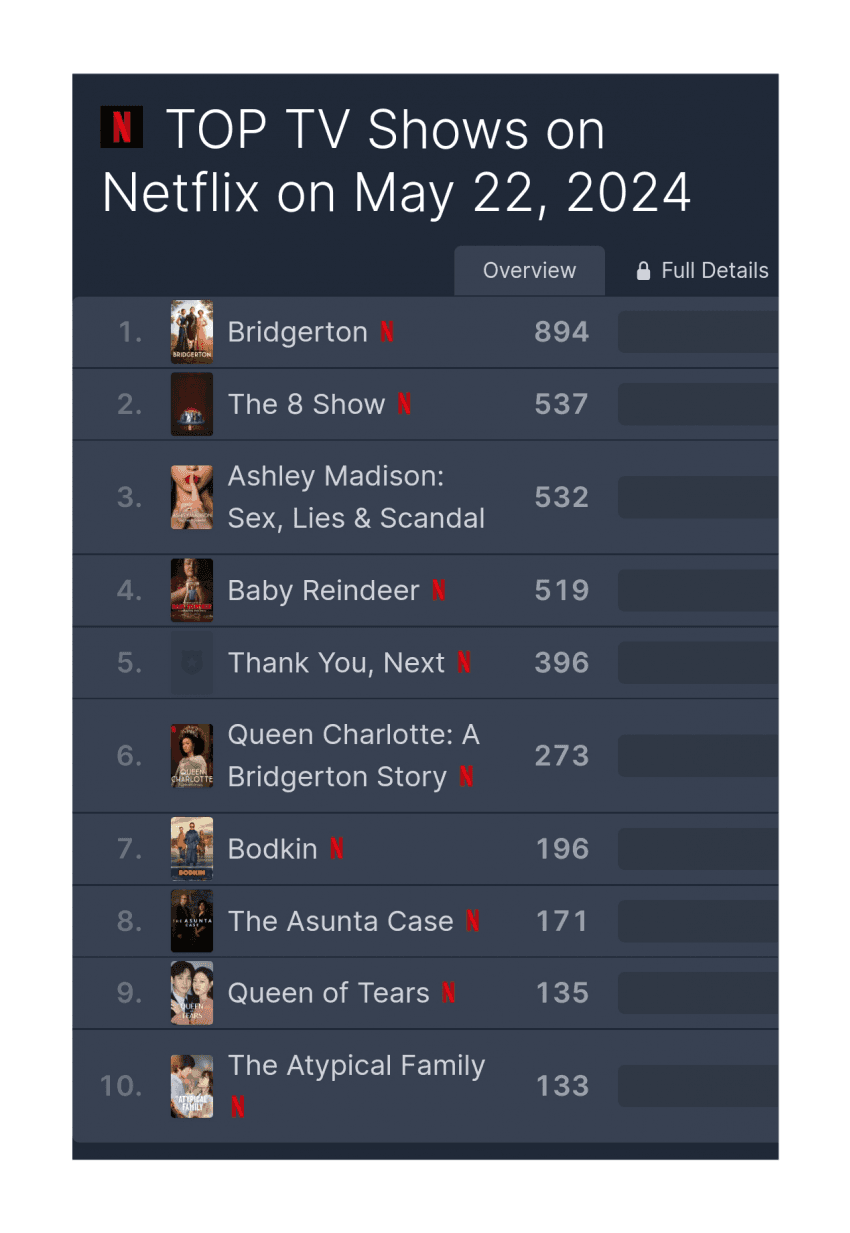 요즘 OTT 뭐봄? | 서서히 반응오는 넷플 더에이트쇼 월드차트 2위 - Daum 카페